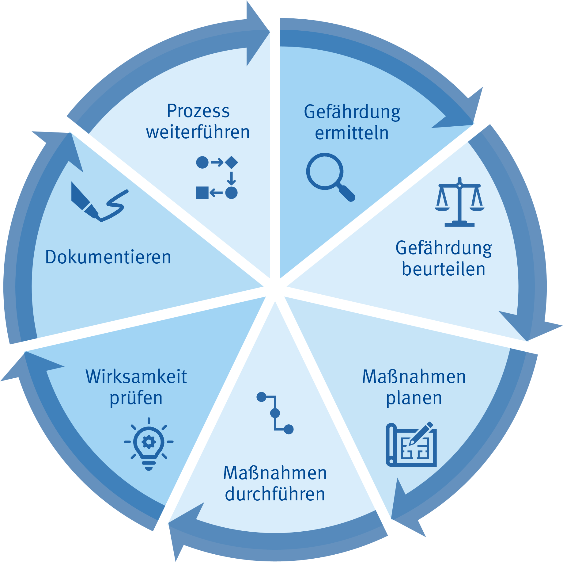 BGHM Lernportal: Gefährdungsbeurteilung